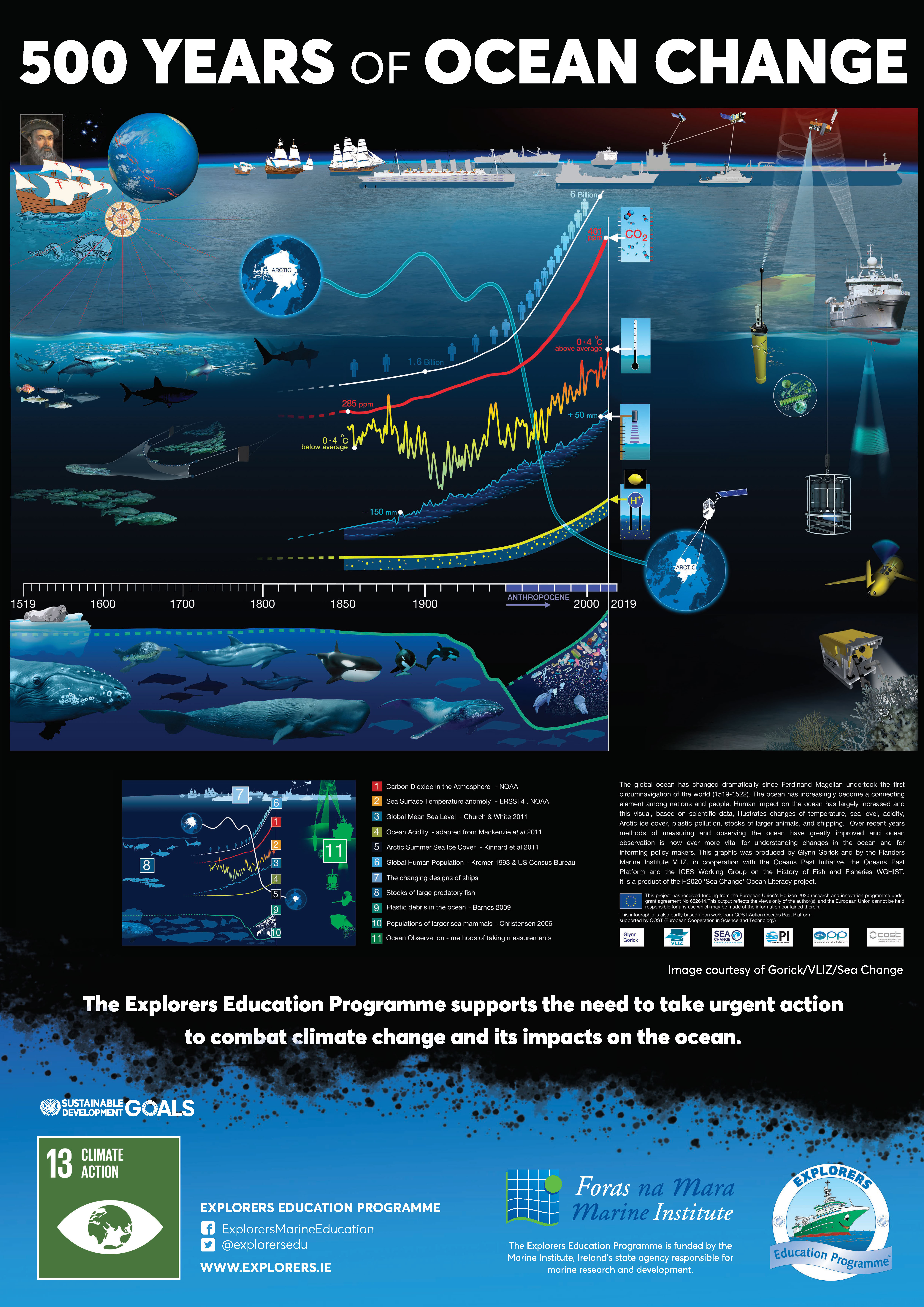 Explorers Posters and Presentations | Marine Institute